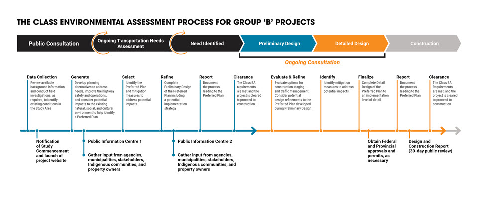 About the Process